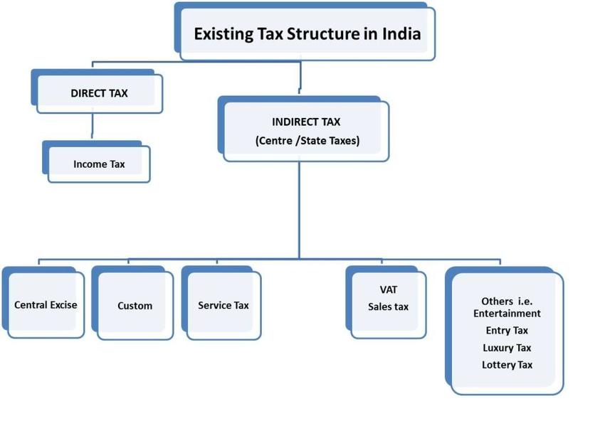 Indian tax system | Tom A Kadavil