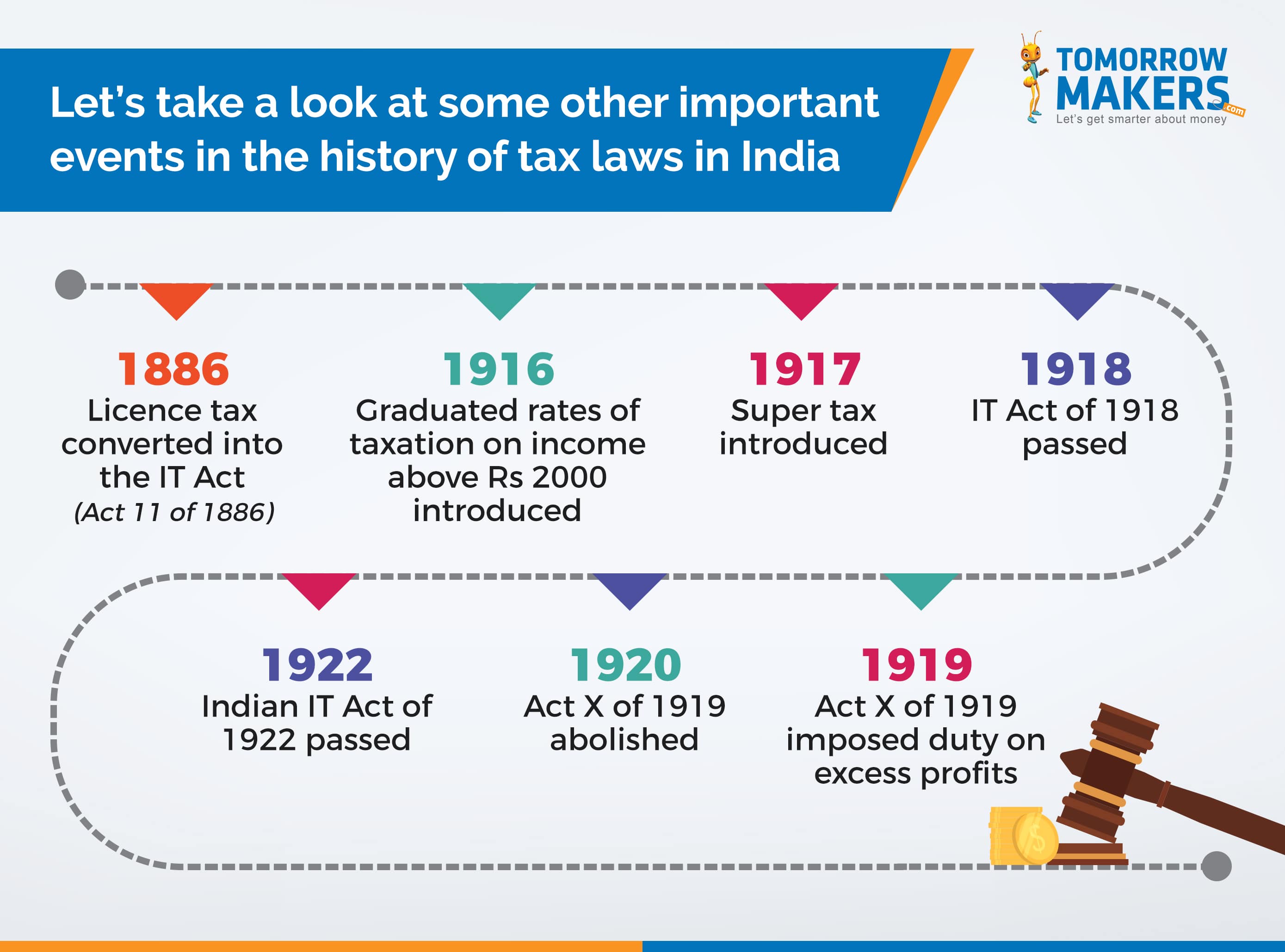 Indian tax system | Tom A Kadavil